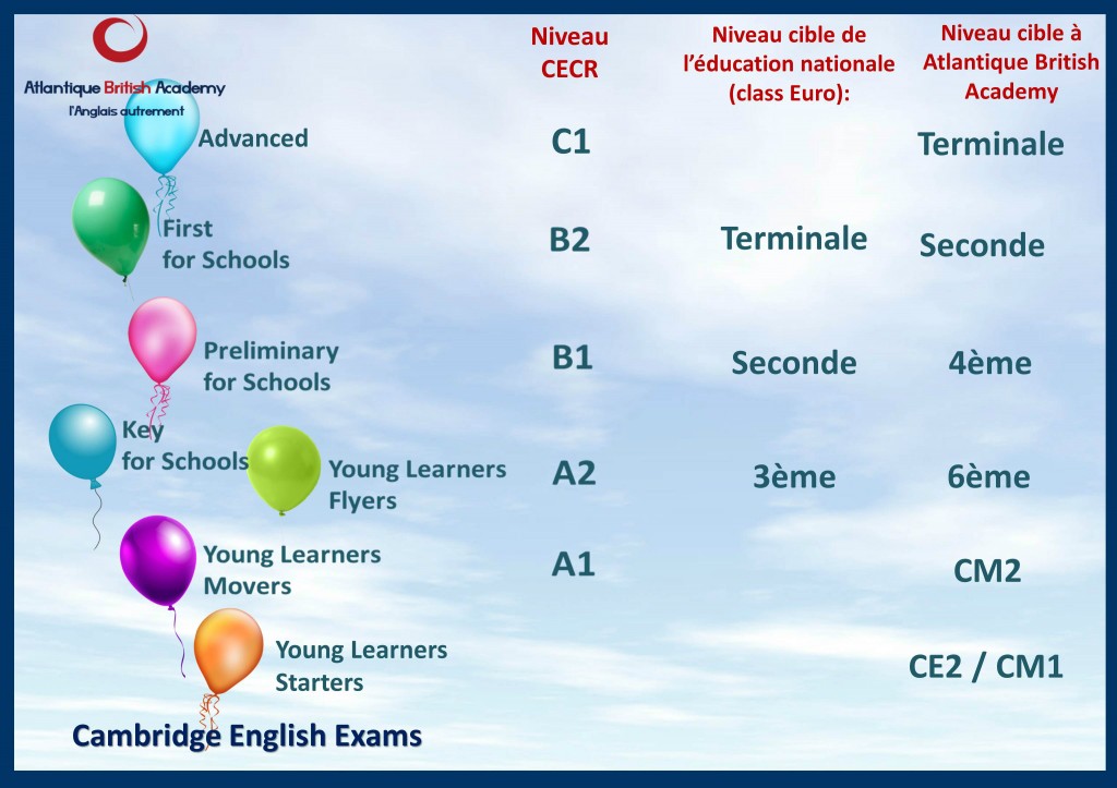 niveaux cours anglais enfants